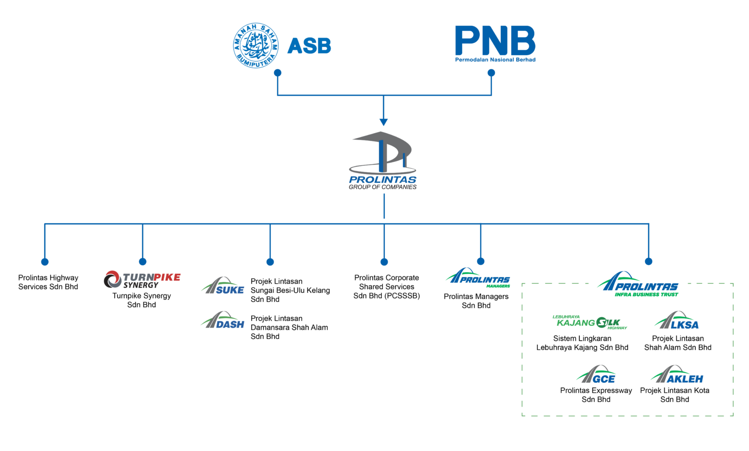 Corporate Structure - PROLINTAS
